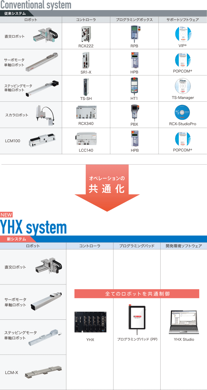 Feature 3: Commonizing Line Operation : Universal Controller YHX series ...