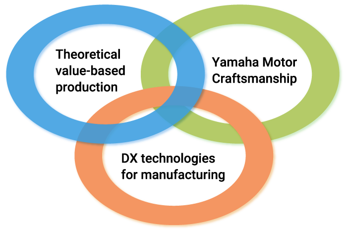 Value Innovation Factory | Yamaha Motor Co., Ltd.